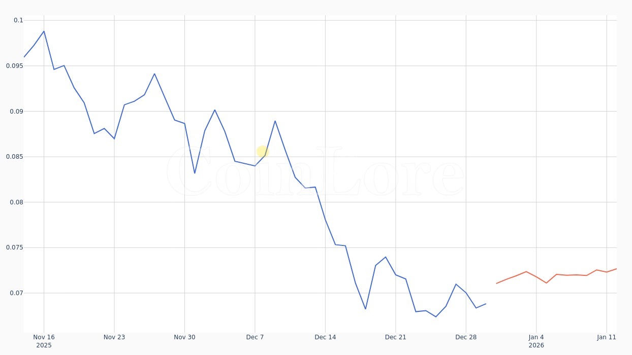 ZetaChain краткосрочный прогноз курса