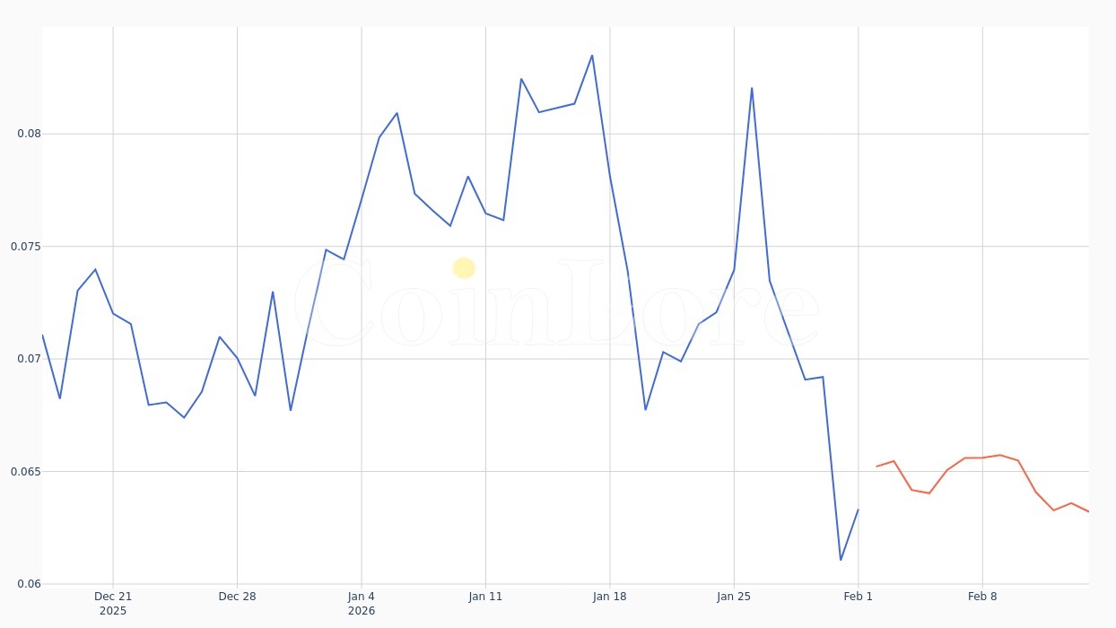 Predicción del precio a corto plazo de ZetaChain