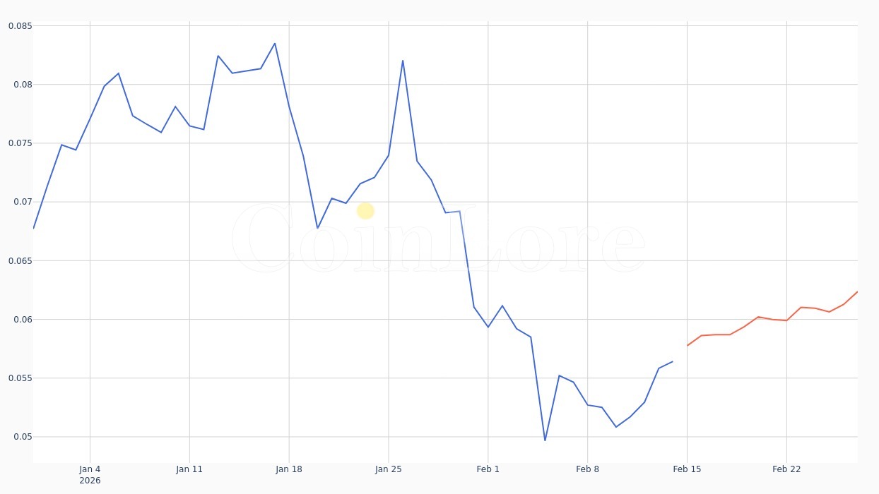 ZetaChain kısa vadeli fiyat tahmini