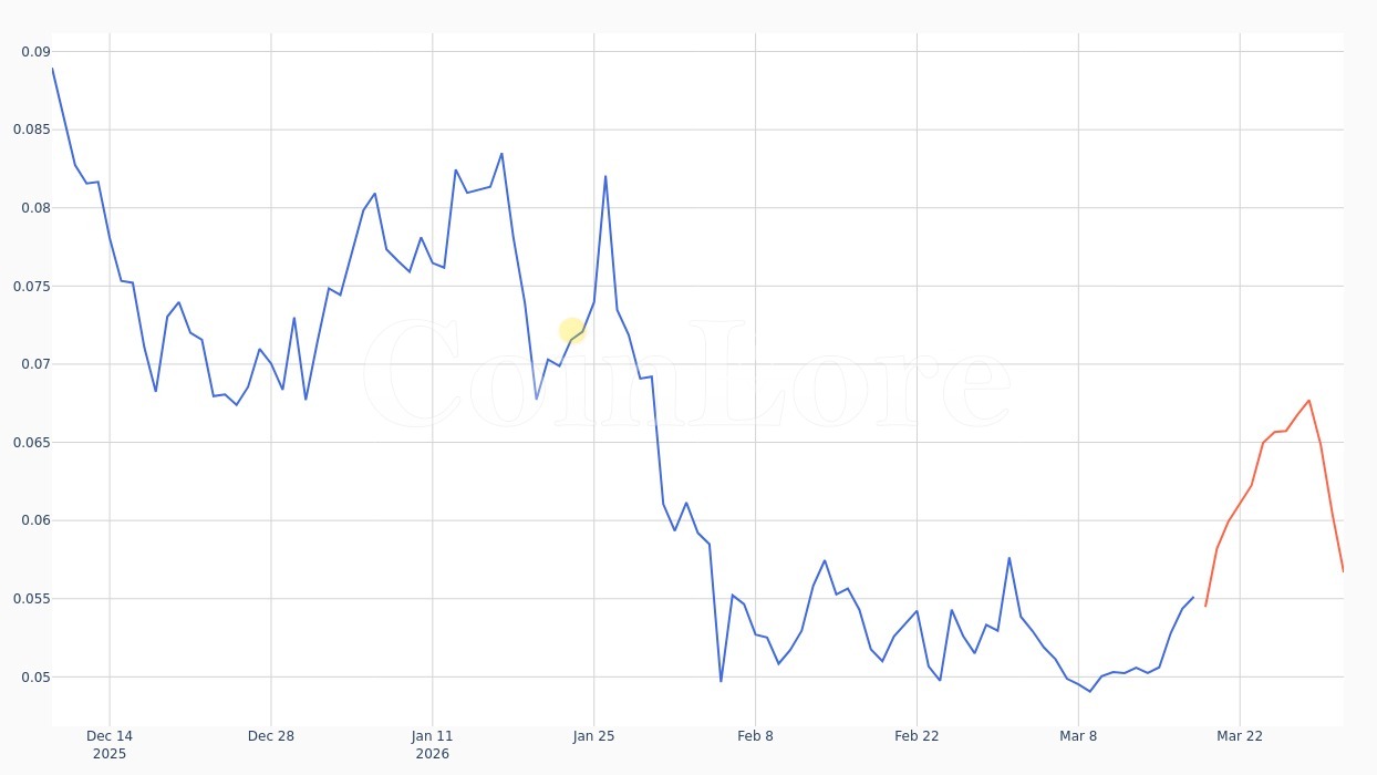 Predicción del precio a corto plazo de ZetaChain