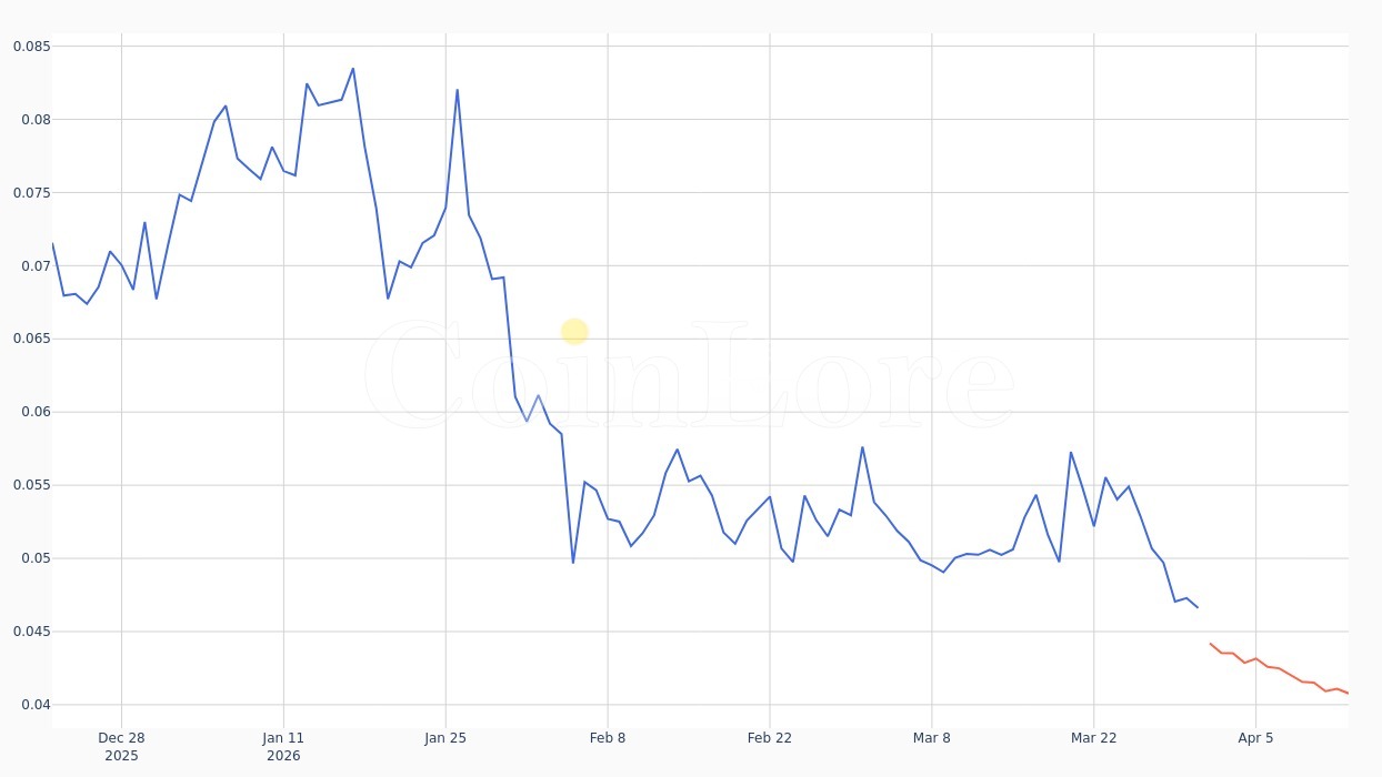 ZetaChain kısa vadeli fiyat tahmini
