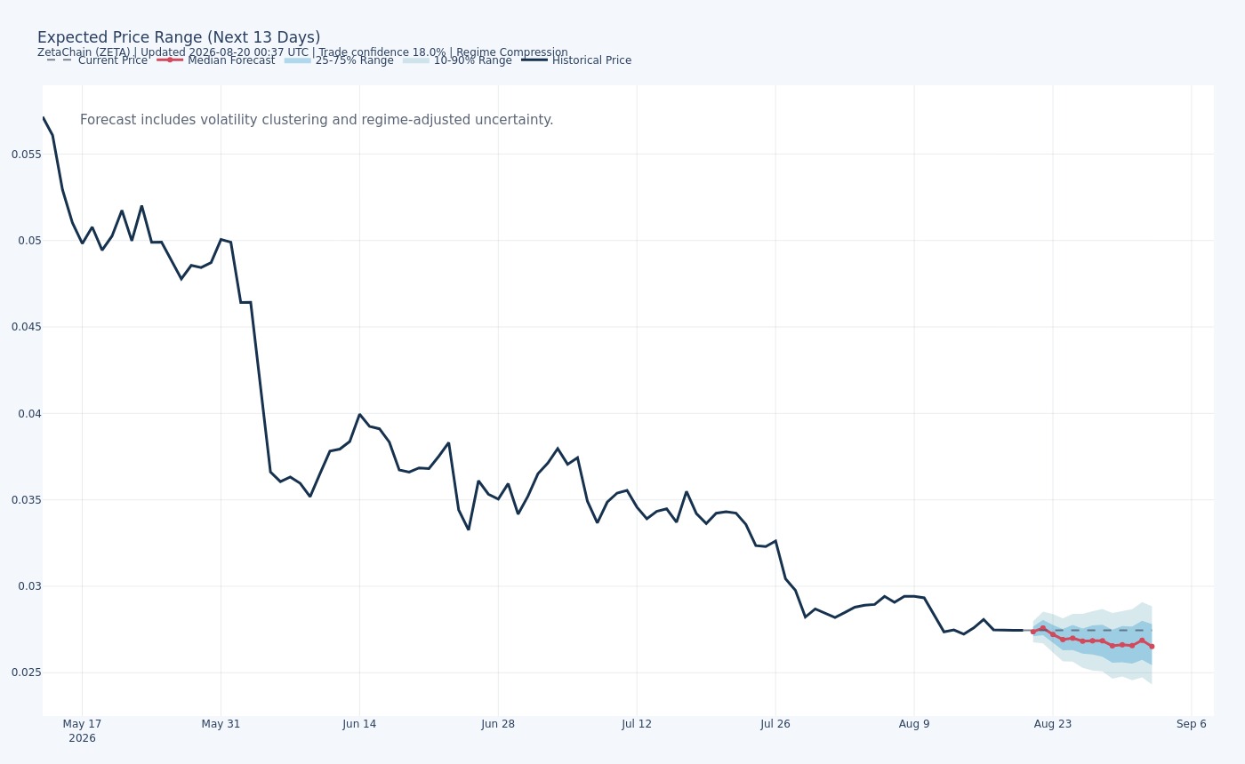 ZetaChain price forecast next 13 days with confidence range and prediction bands