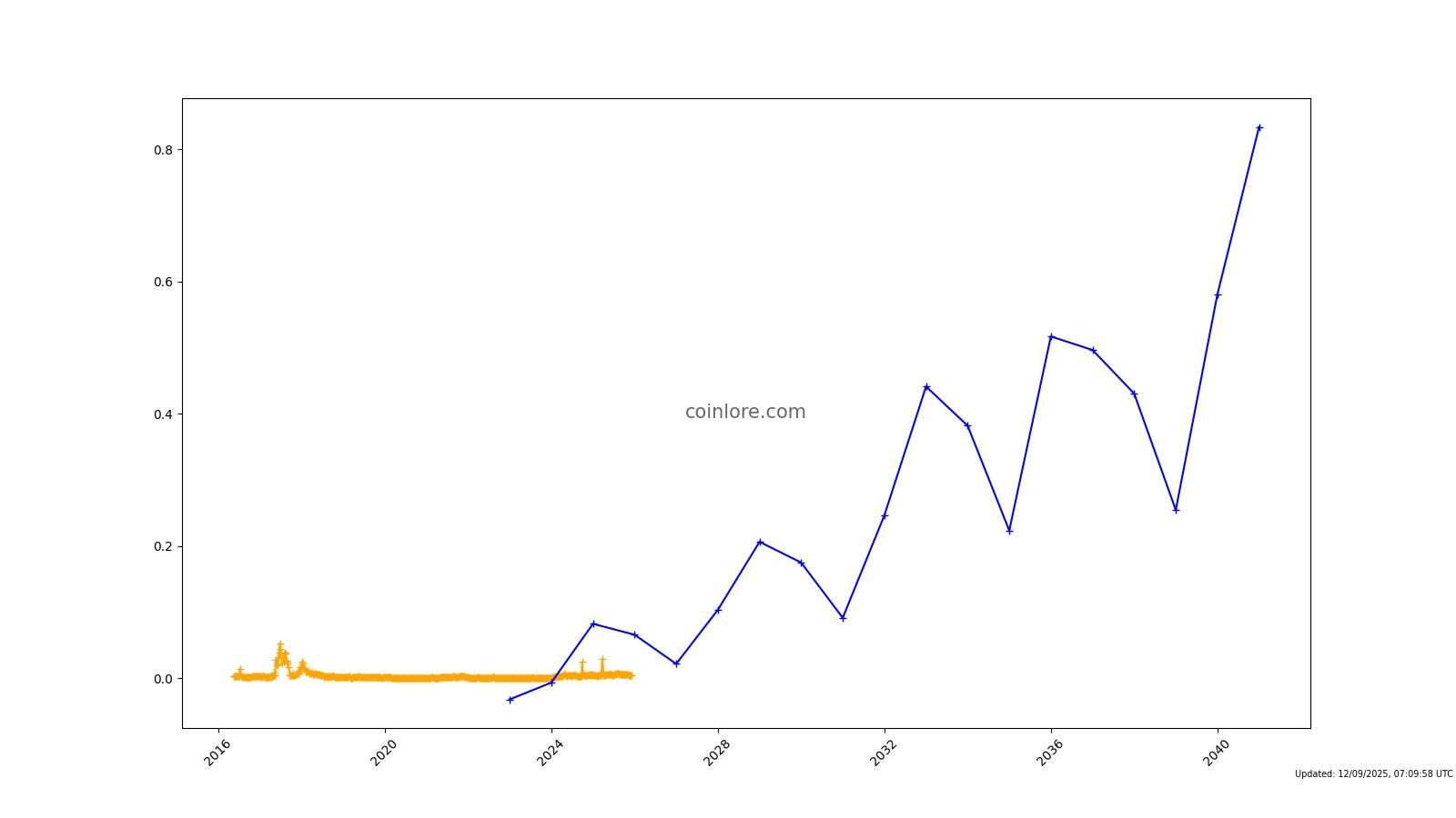 Zetacoin price prediction long-term