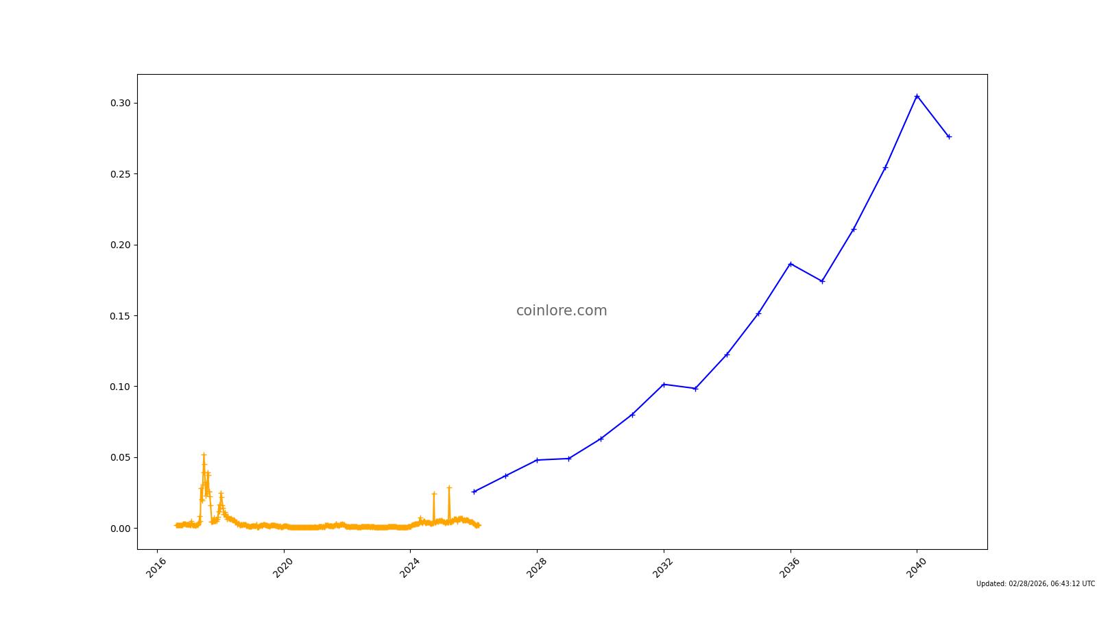 Zetacoin долгосрочные прогноз курса