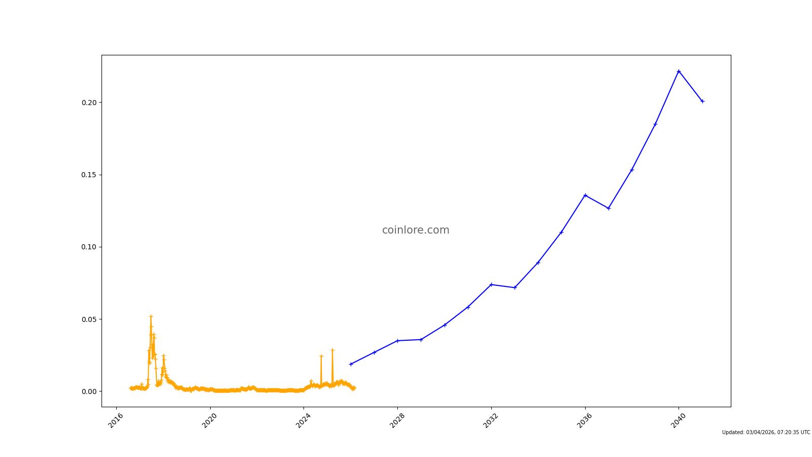 Zetacoin долгосрочные прогноз курса