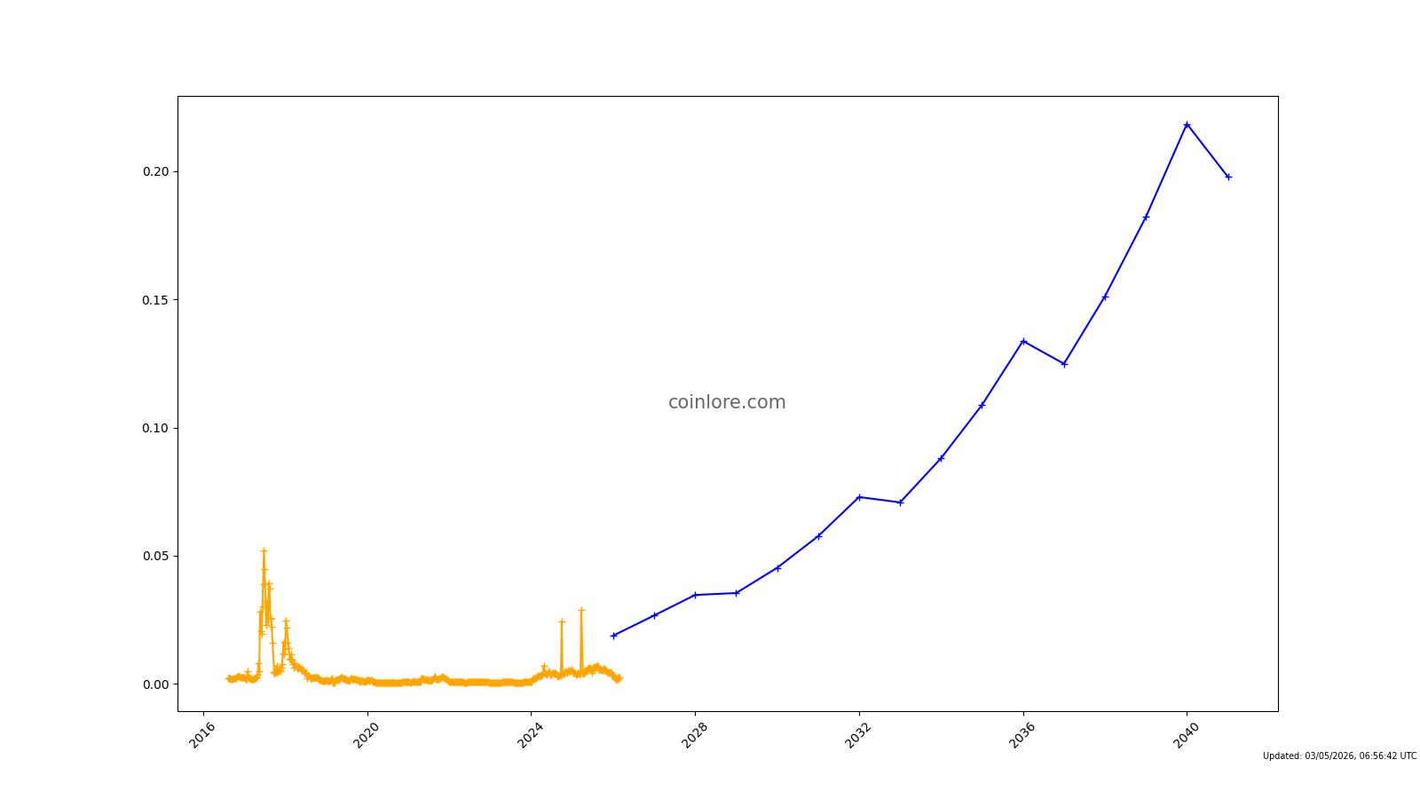 Zetacoin долгосрочные прогноз курса