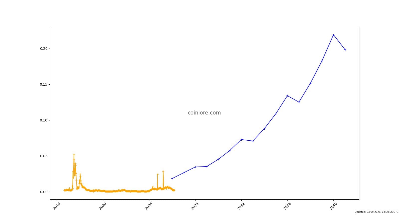 Zetacoin долгосрочные прогноз курса