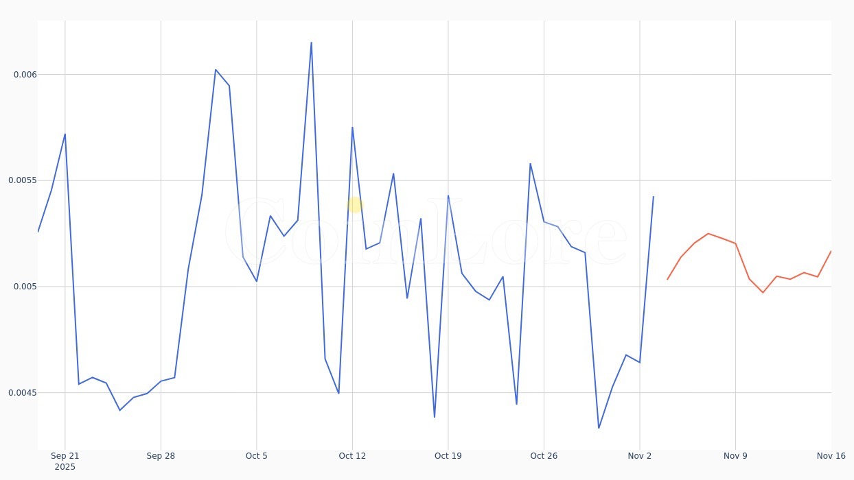 Zetacoin short-term price prediction