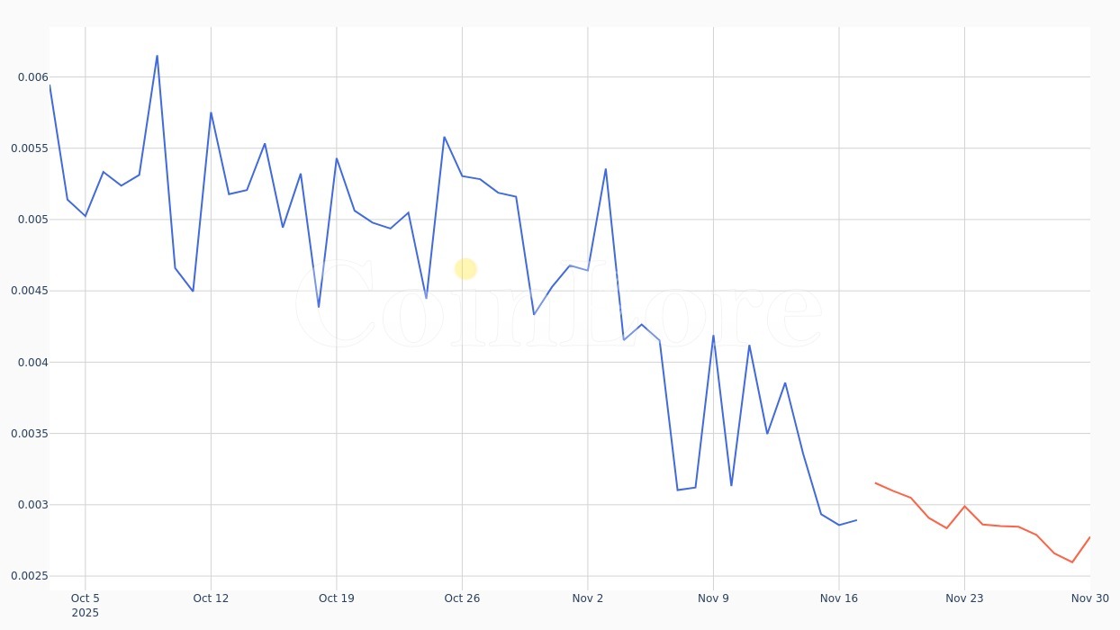 Zetacoin short-term price prediction