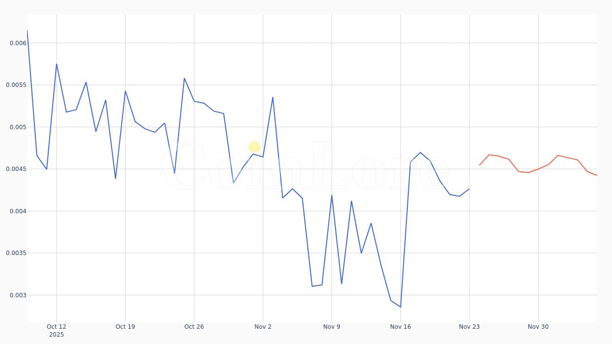 Zetacoin short-term price prediction
