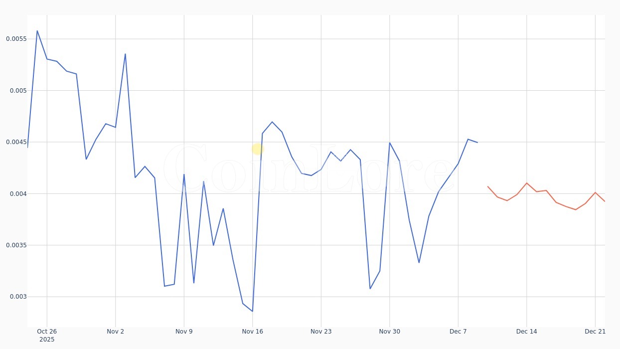 Zetacoin short-term price prediction