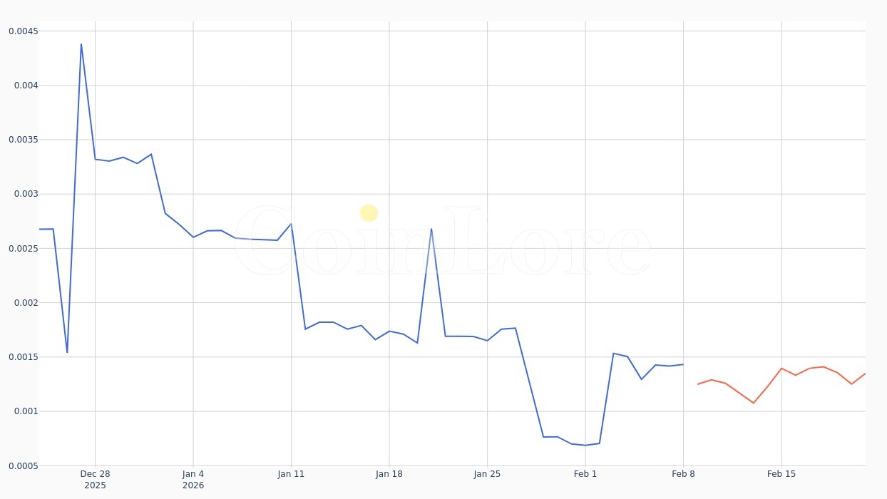Zetacoin краткосрочный прогноз курса