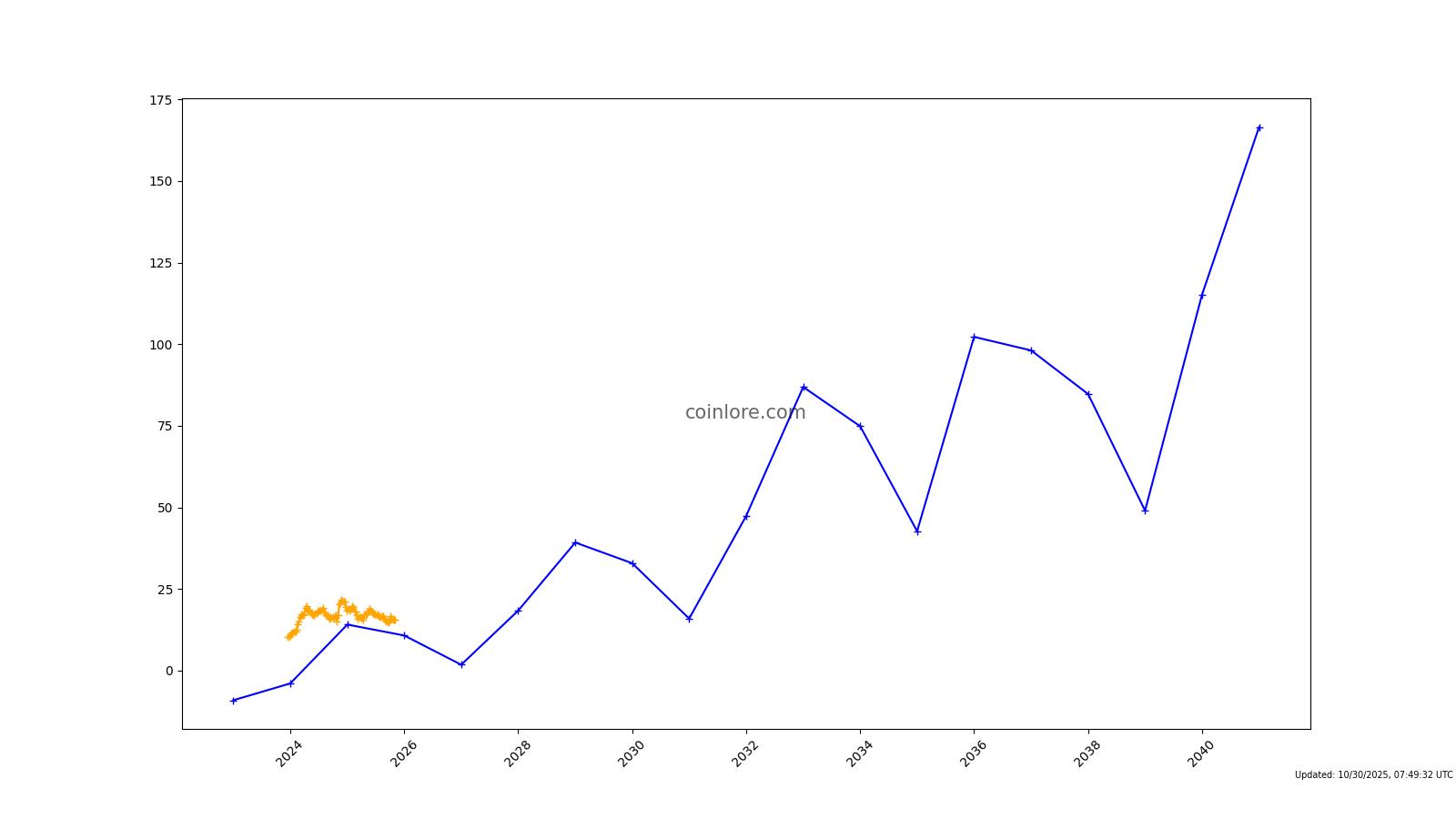 Zetrix price prediction long-term