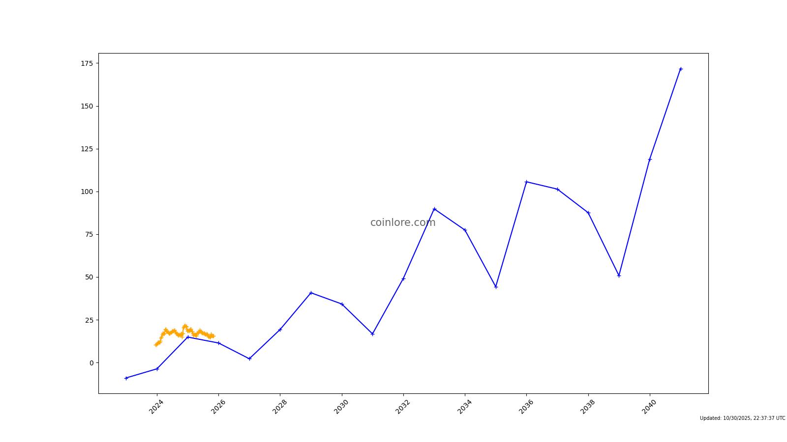 Zetrix долгосрочные прогноз курса