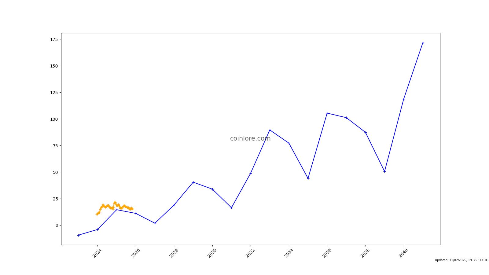 Zetrix-Kursprognose langfristig