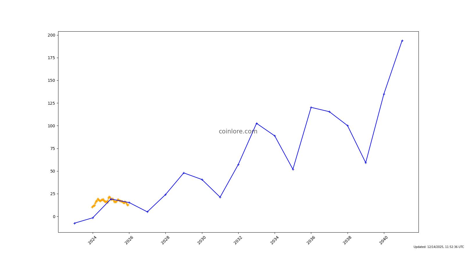 Zetrix price prediction long-term