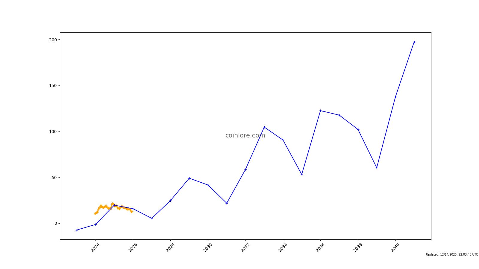 Zetrix долгосрочные прогноз курса