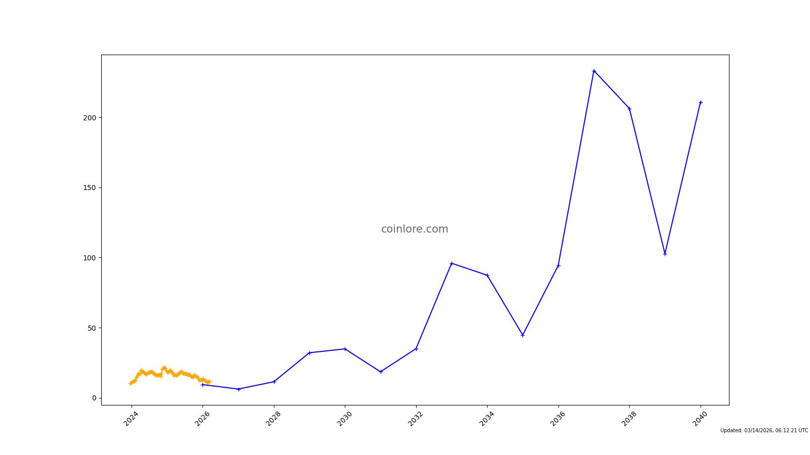 Zetrix долгосрочные прогноз курса
