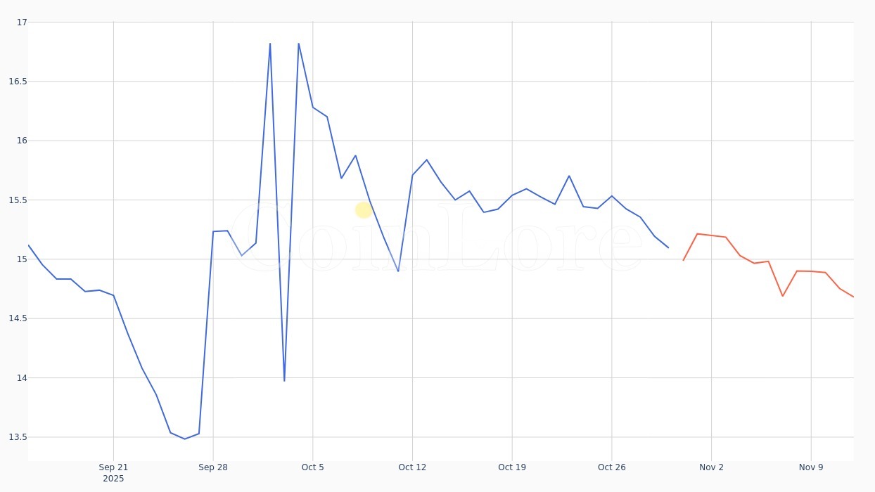 Zetrix short-term price prediction