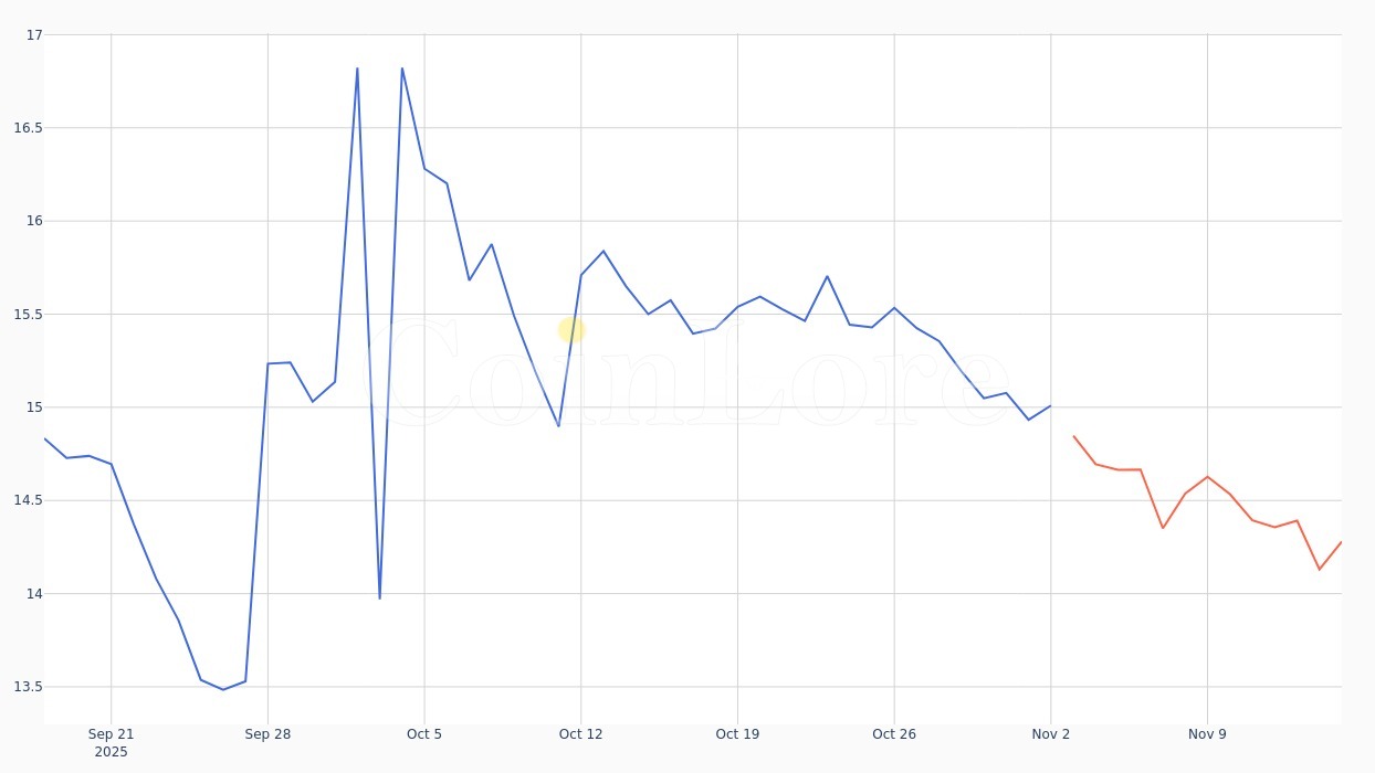 Zetrix kurzfristige Kurs prognose