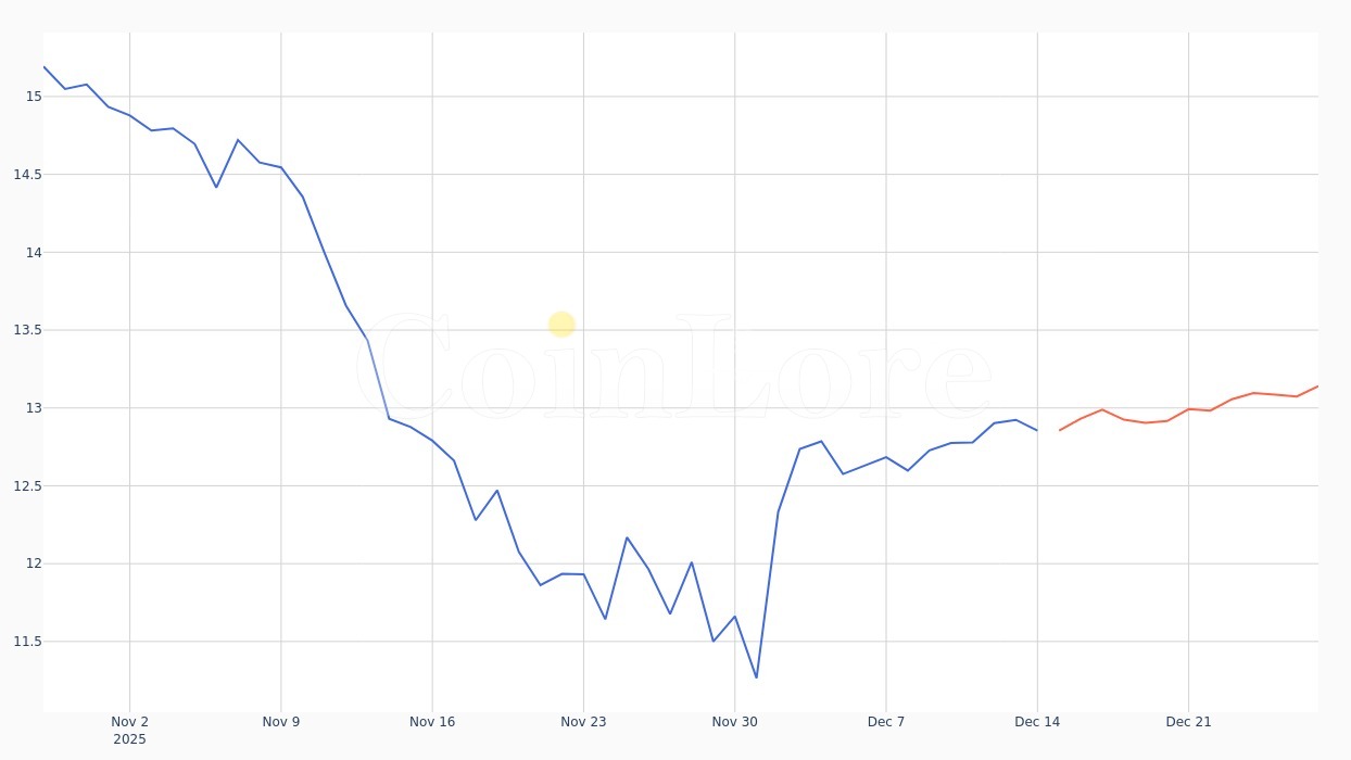 Zetrix краткосрочный прогноз курса