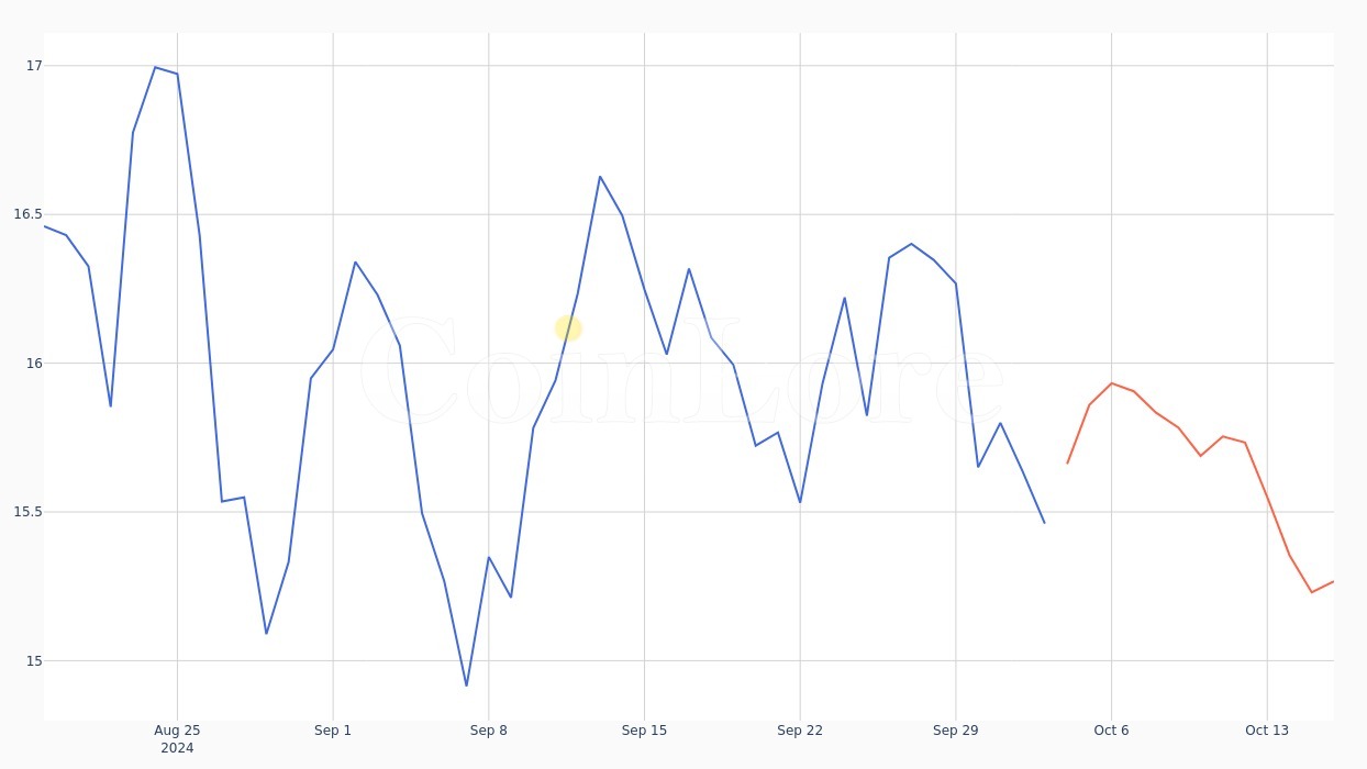 Zetrix краткосрочный прогноз курса