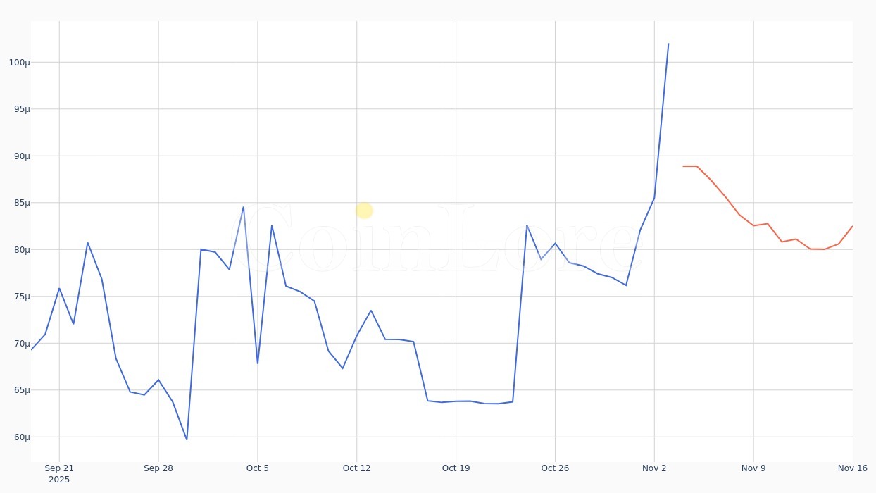 Zeusshield short-term price prediction