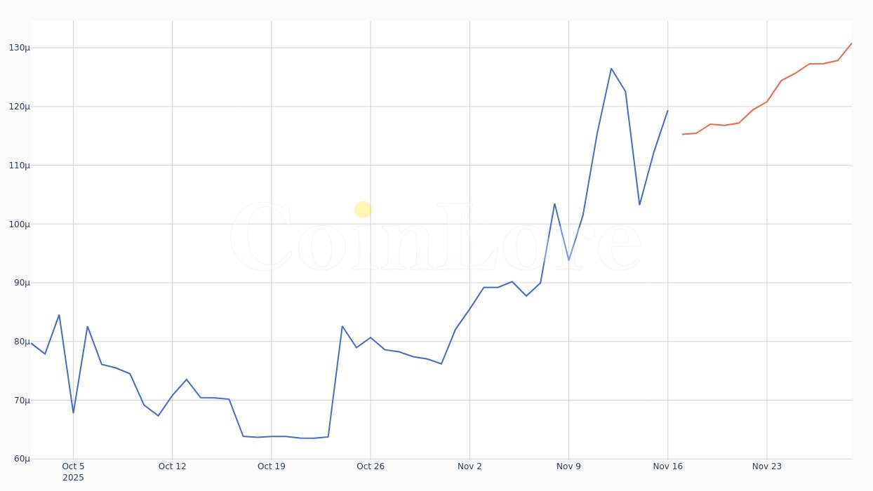 Zeusshield short-term price prediction
