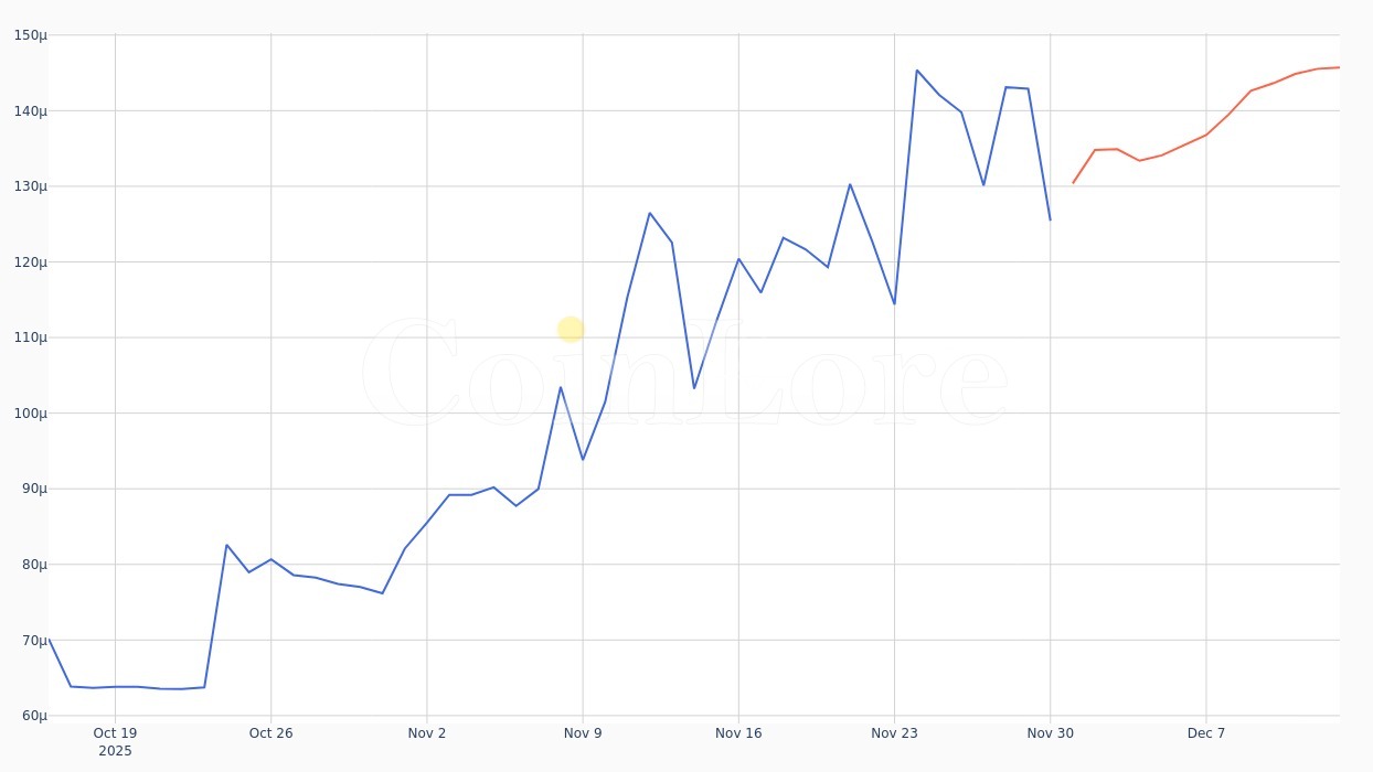 Zeusshield short-term price prediction