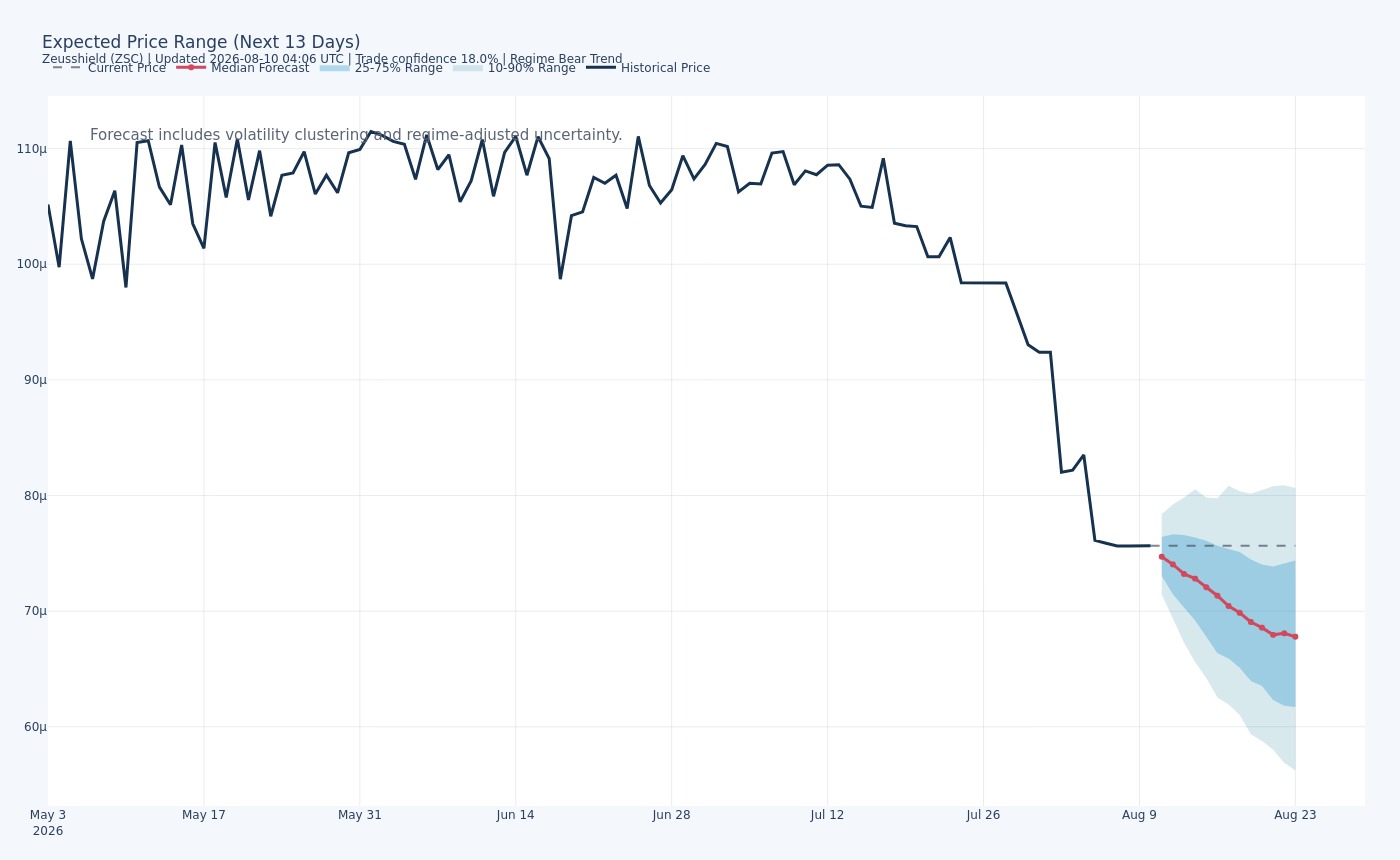 Zeusshield price forecast next 13 days with confidence range and prediction bands