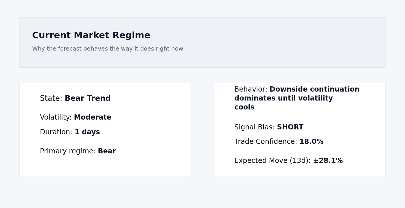 Zeusshield market regime analysis showing volatility trend and directional reliability