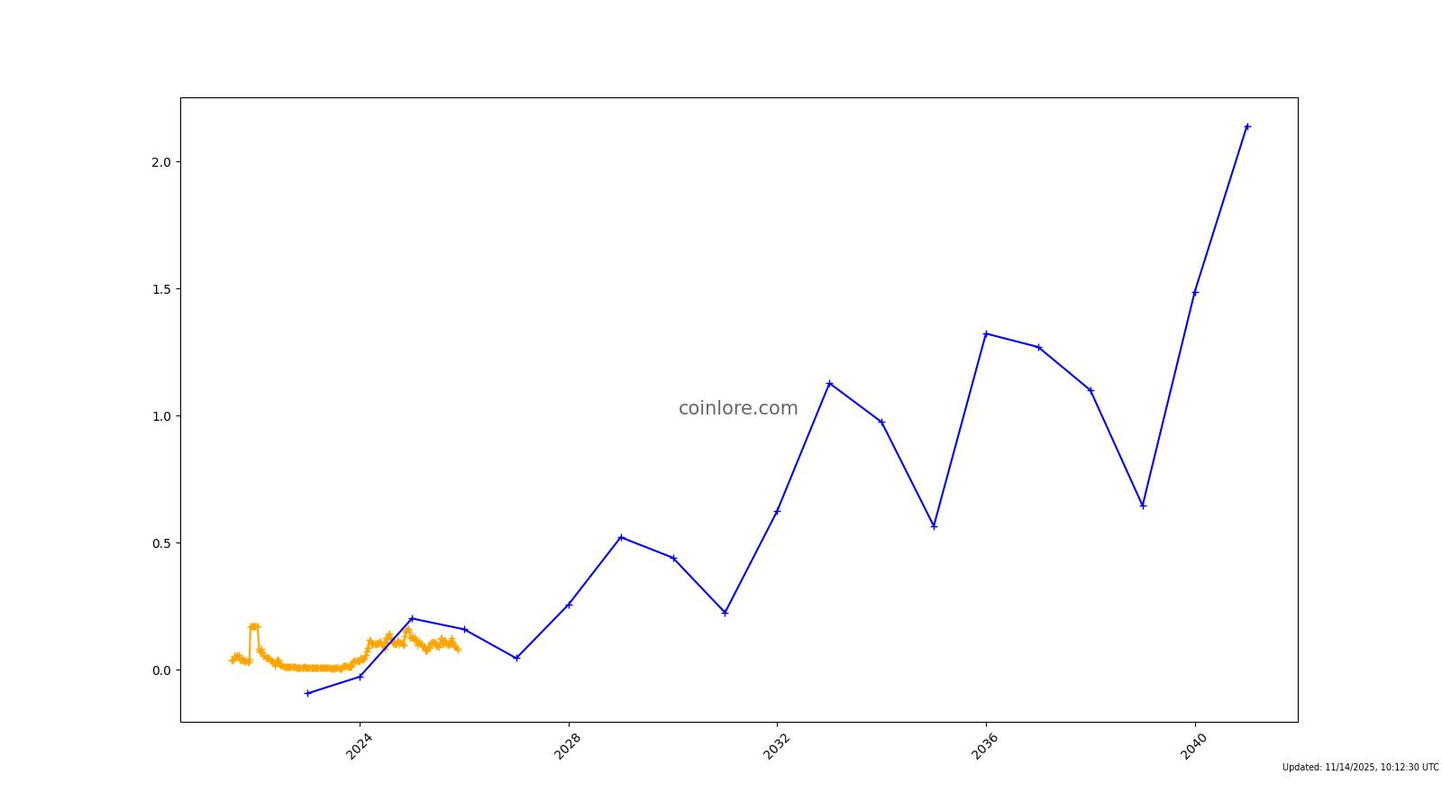 Zignaly price prediction long-term