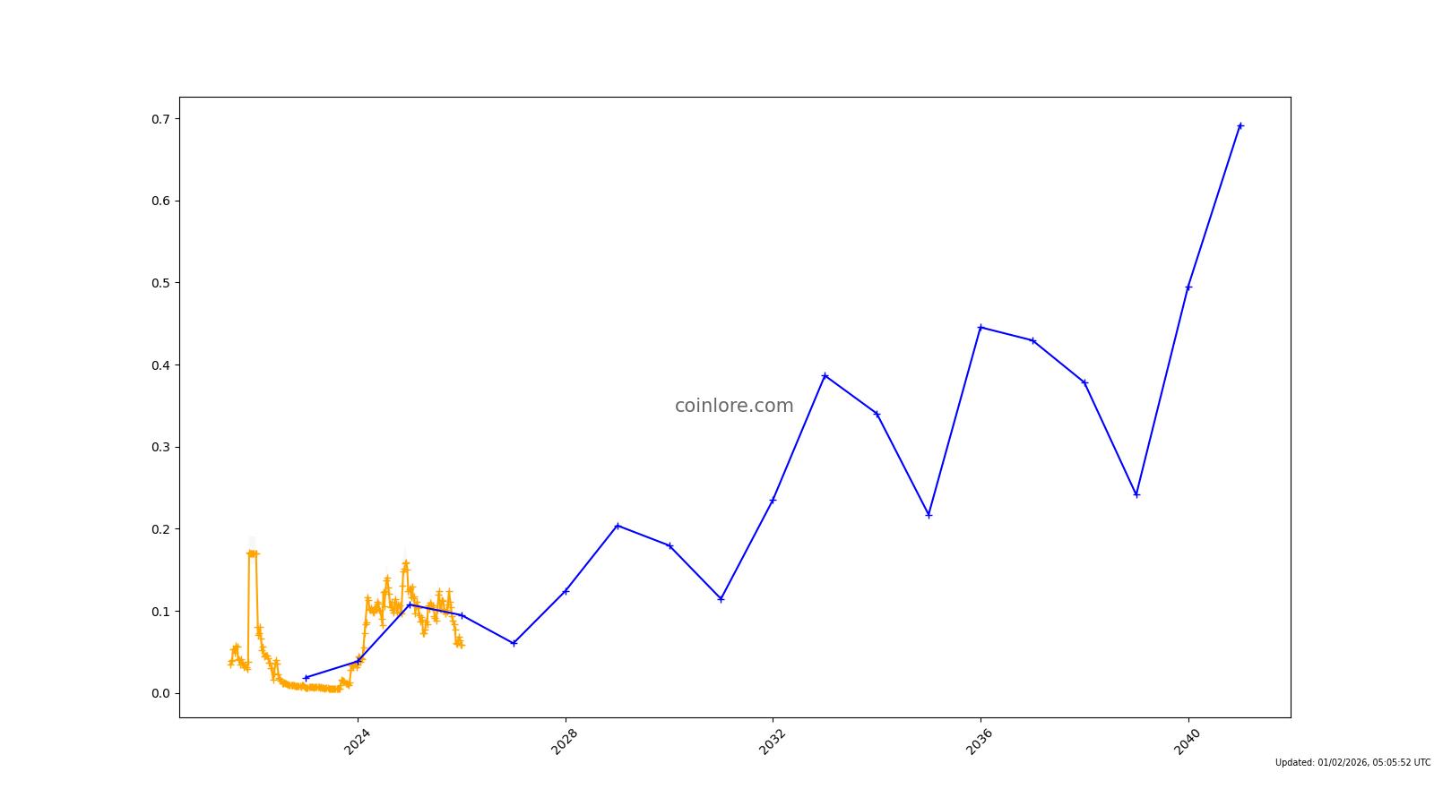 Zignaly долгосрочные прогноз курса