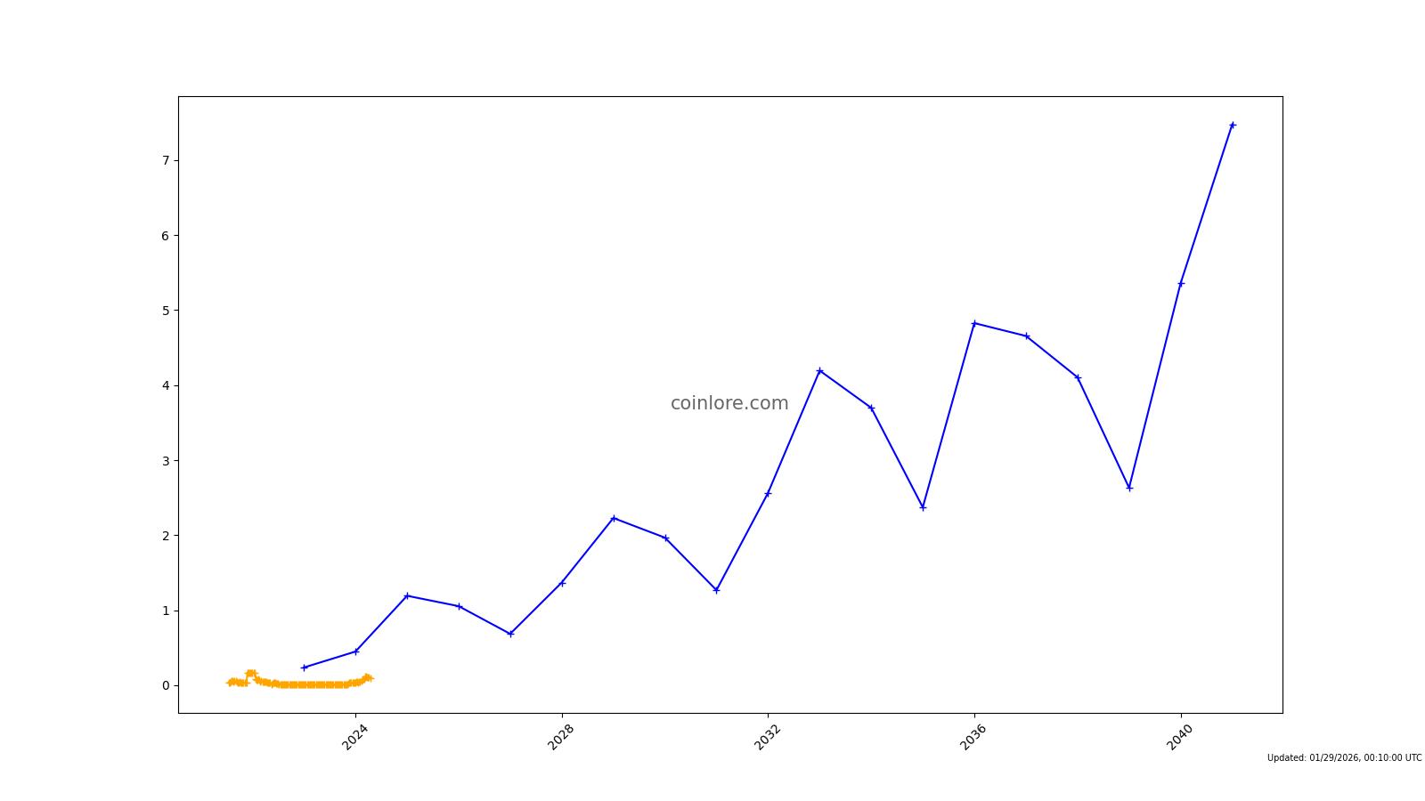 Zignaly uzun vadeli fiyat tahmini