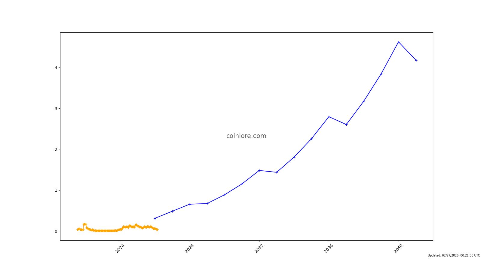 Zignaly долгосрочные прогноз курса