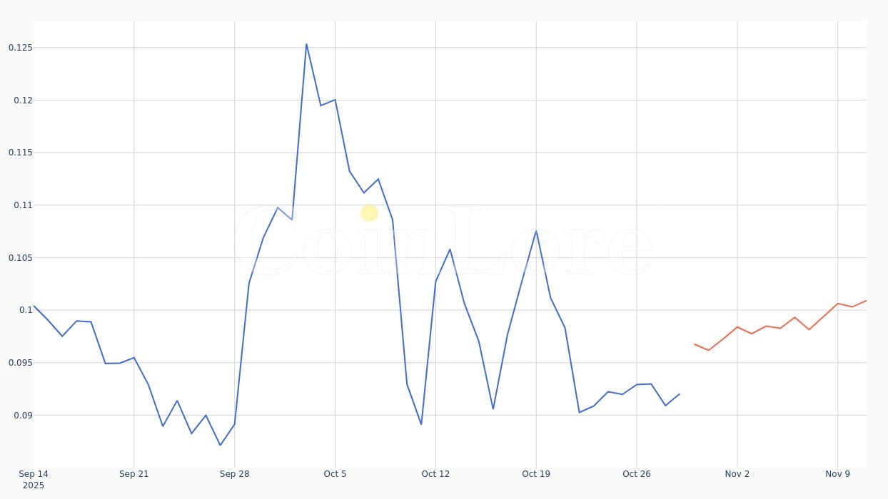 Predicción del precio a corto plazo de Zignaly