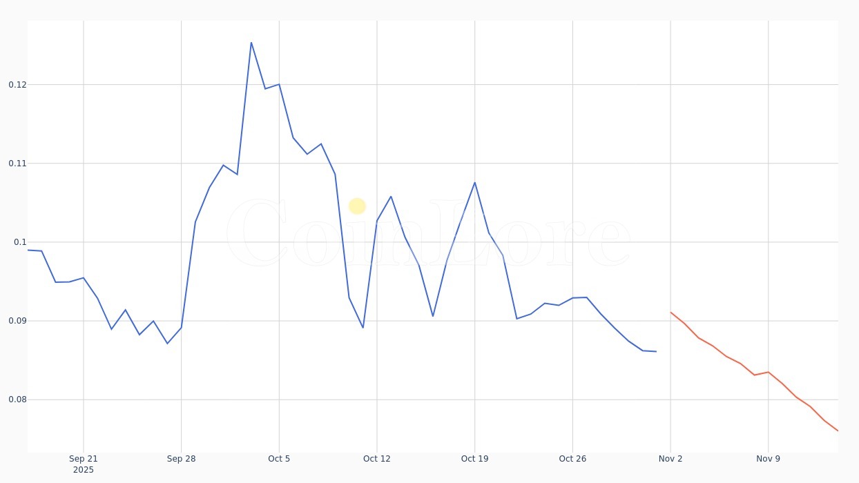 Zignaly kurzfristige Kurs prognose