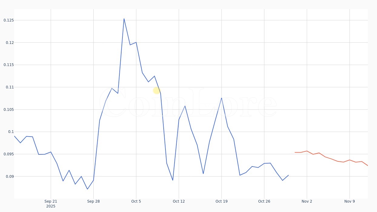 Zignaly kısa vadeli fiyat tahmini