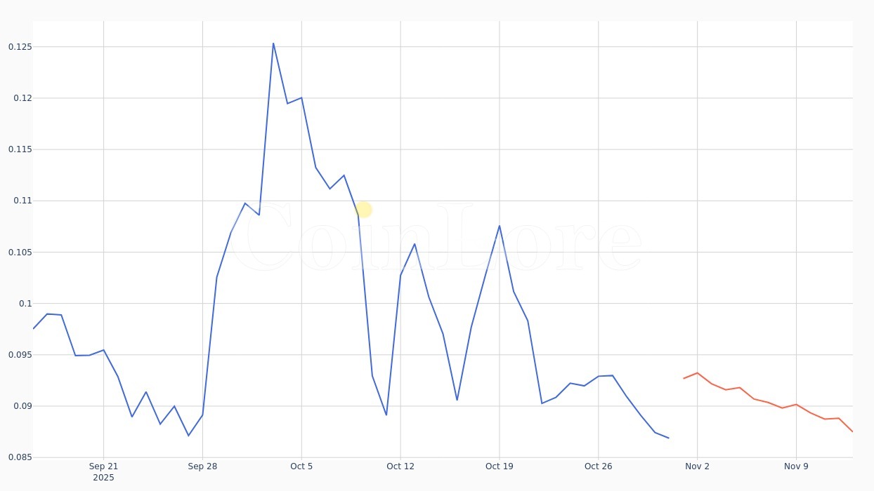 Zignaly short-term price prediction