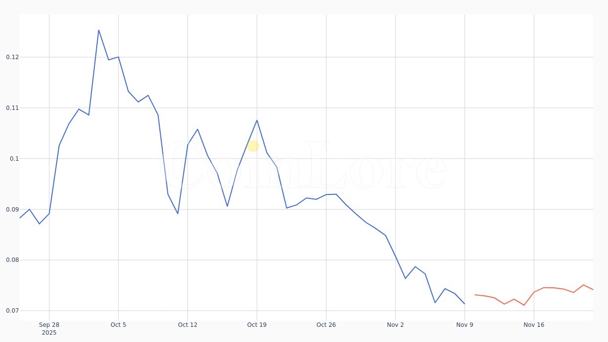 Zignaly краткосрочный прогноз курса
