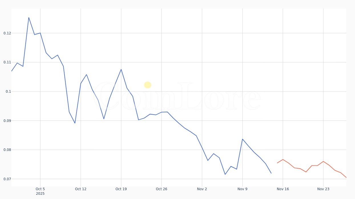 Zignaly short-term price prediction