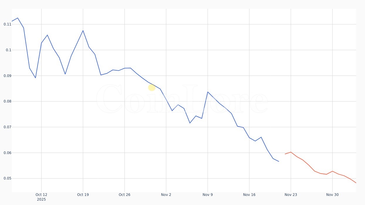 Zignaly short-term price prediction