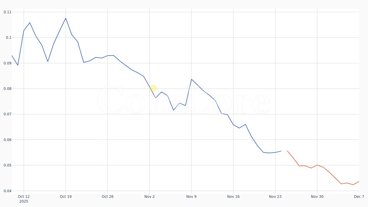 Zignaly short-term price prediction