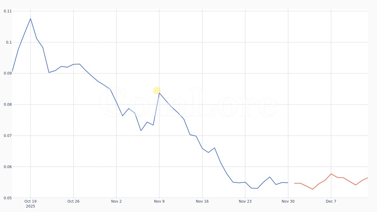 Zignaly краткосрочный прогноз курса