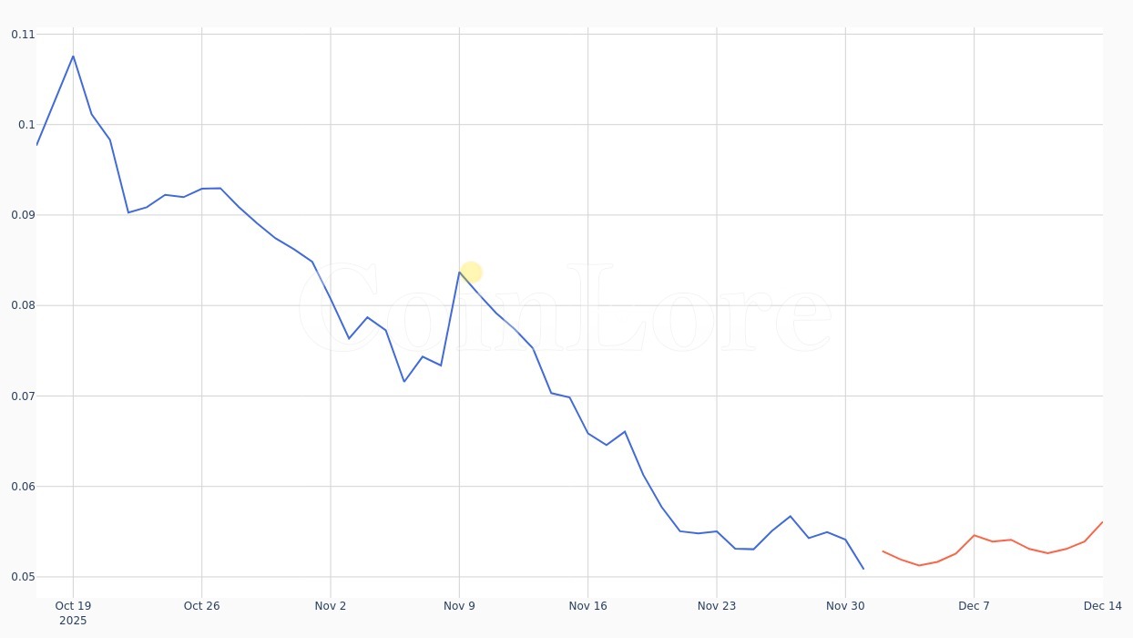 Zignaly short-term price prediction