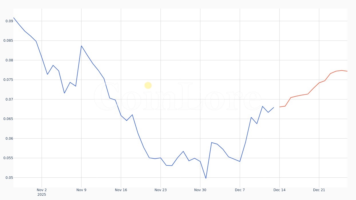 Predicción del precio a corto plazo de Zignaly