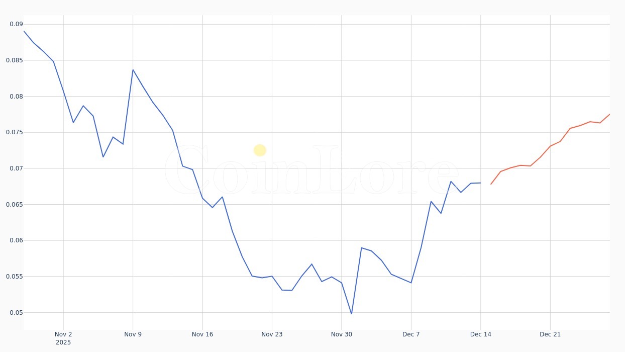 Zignaly kurzfristige Kurs prognose