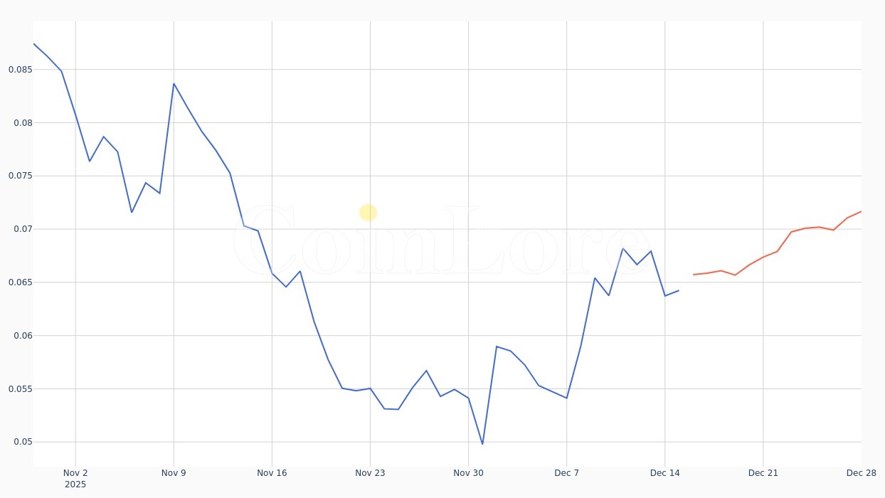 Zignaly kısa vadeli fiyat tahmini