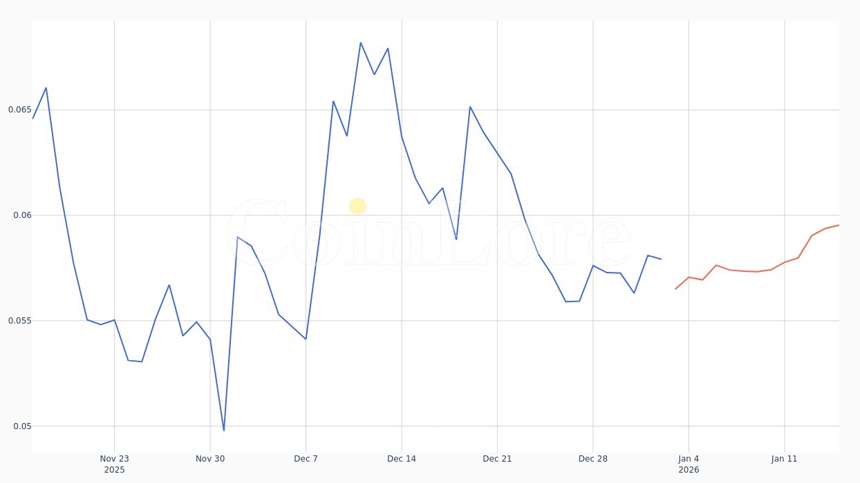 Zignaly краткосрочный прогноз курса