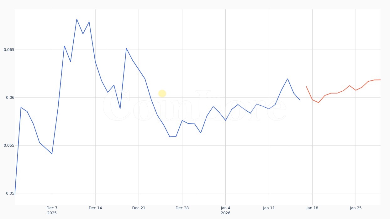 Zignaly краткосрочный прогноз курса